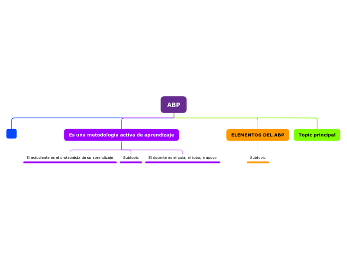 ABP - Mind Map